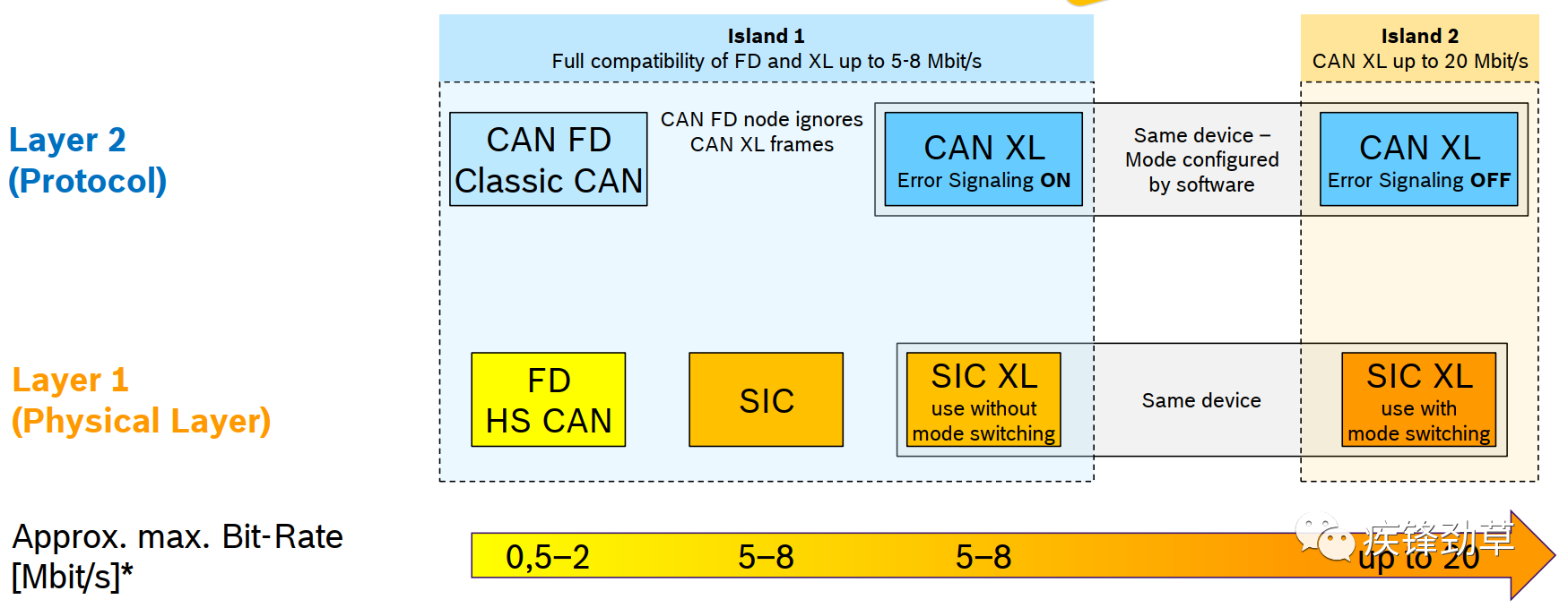 CAN-XL，下一代CAN网络（1）-嵌入式与网络计算湖南省重点实验室