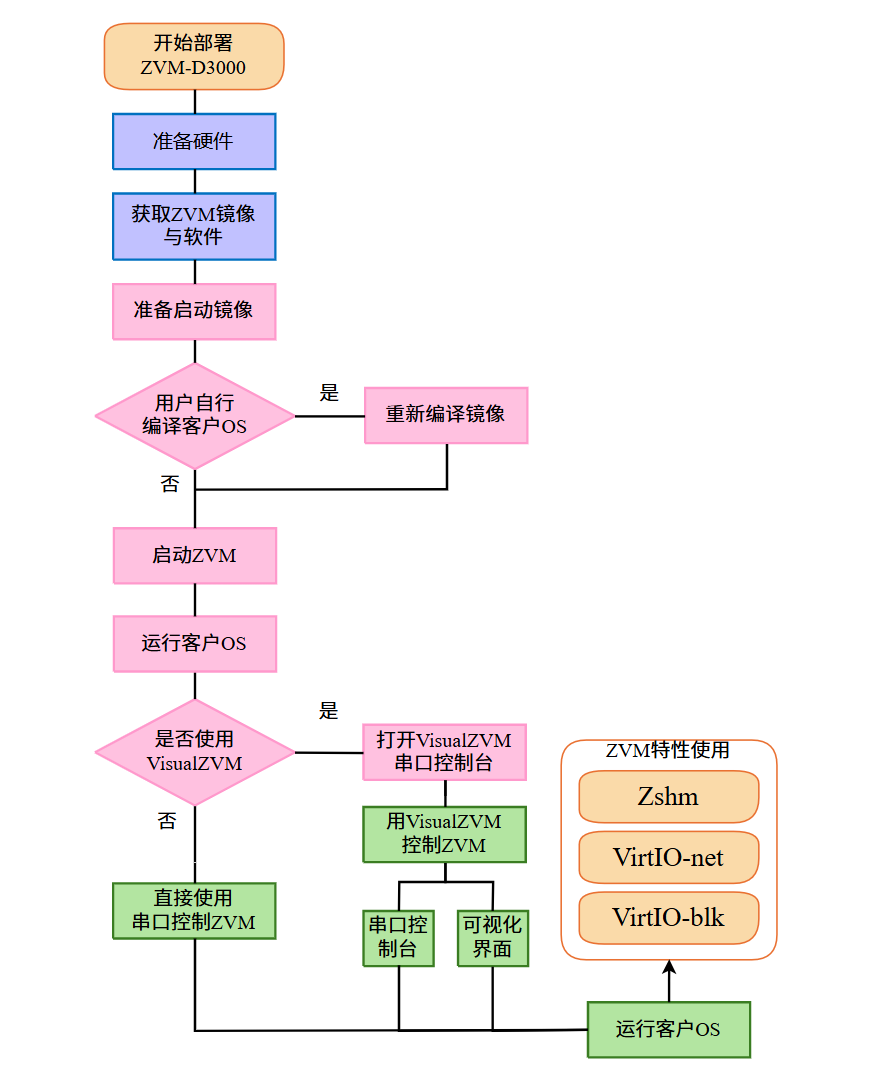 ZVM官方网站：嵌入式虚拟化